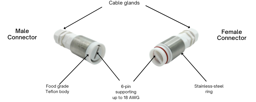 Magna-Plug – Prevent Cable Breakage with a food-grade magnetic connector